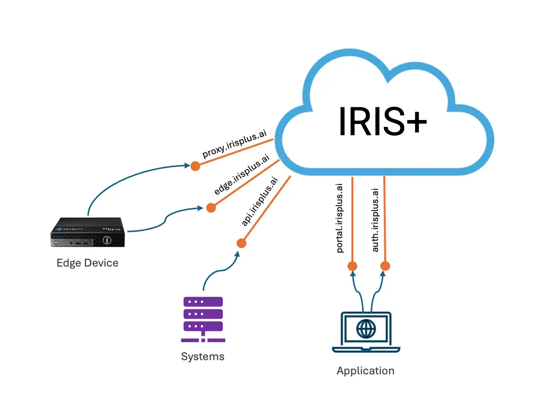 IRIS+™ Security Overview - IRIS+ Enterprise Documentation