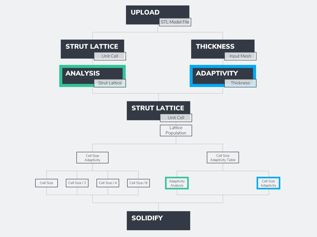 Cell Size Adaptivity - Software