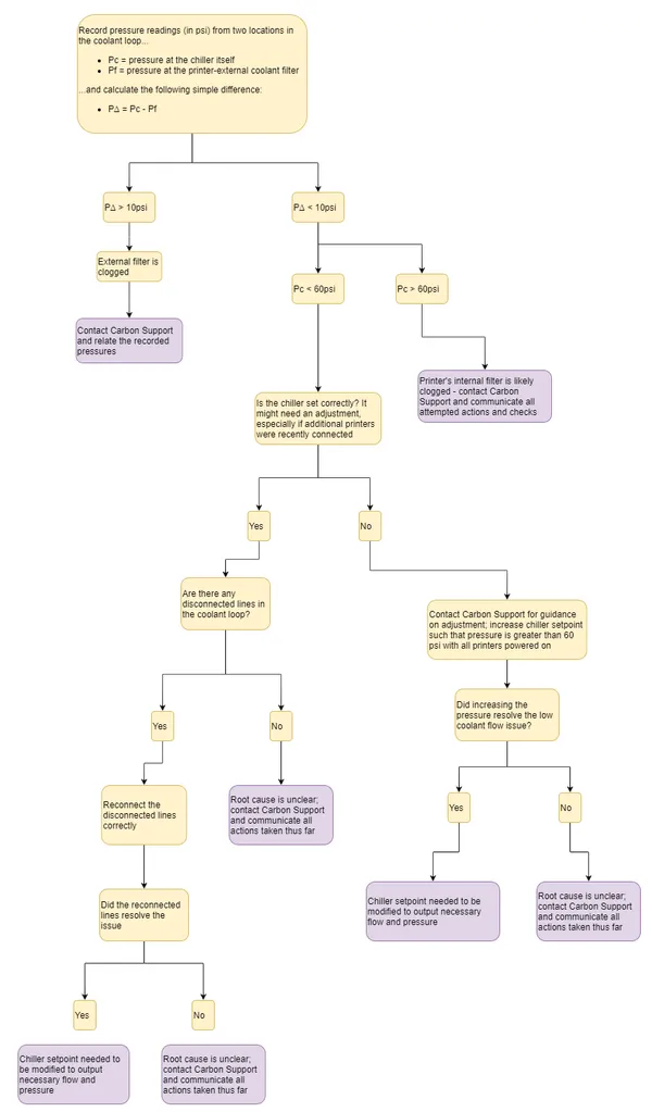 Troubleshooting - Hardware