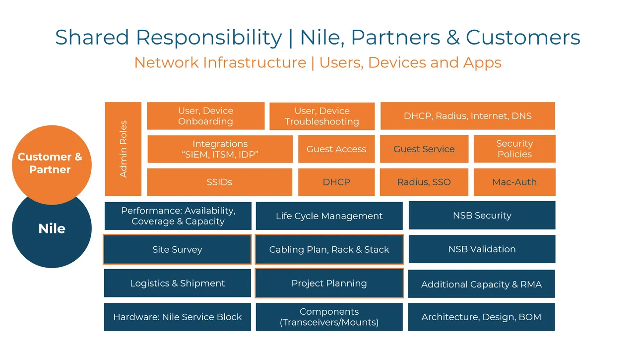 What is the Nile Access Service? - Nile