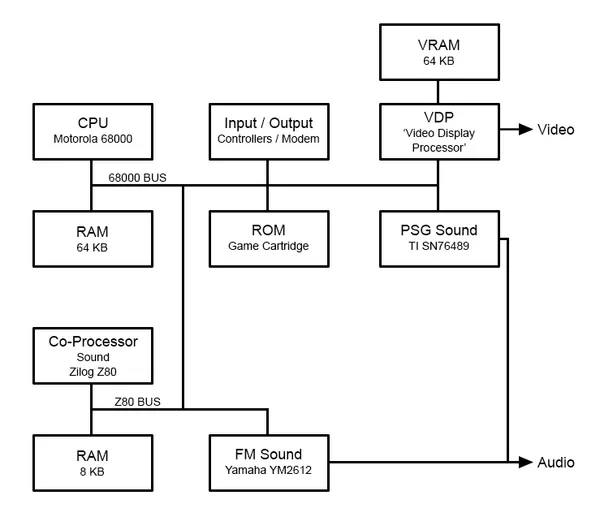 Audio Circuit (Sega Mega Drive) - RetroSix Wiki