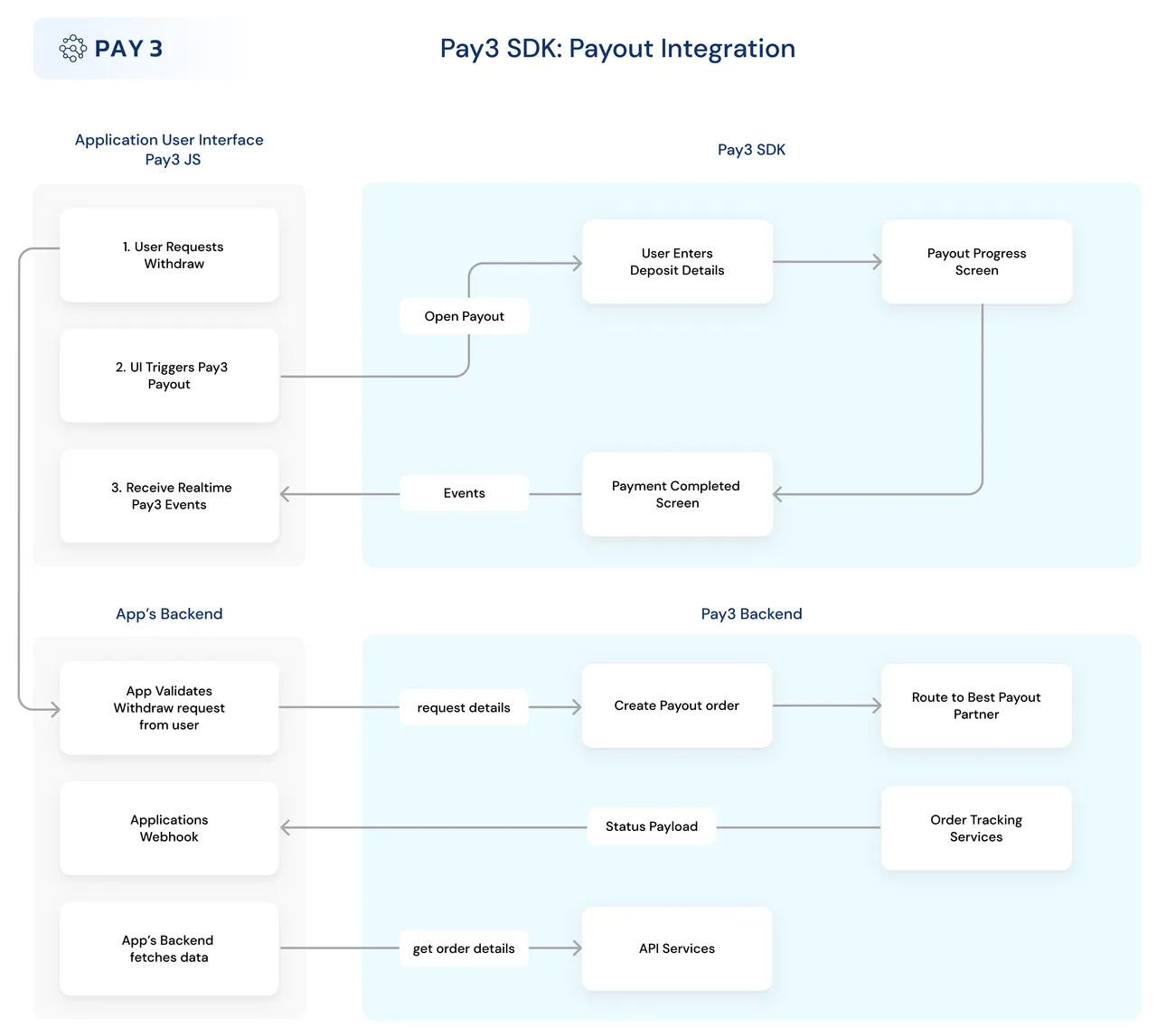 Pay3 Javascript SDK - Checkout