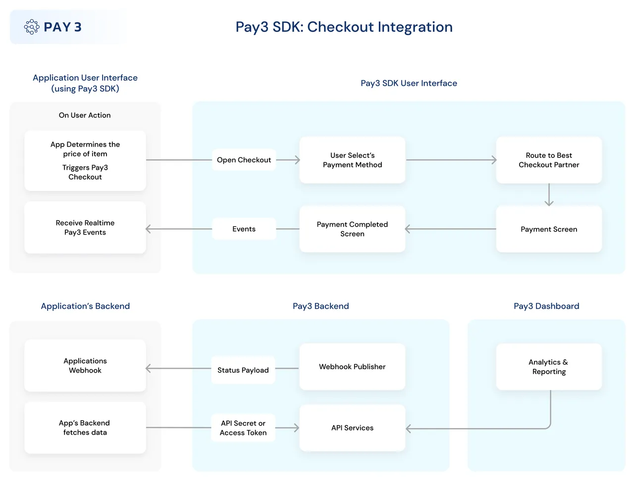 Pay3 Javascript SDK - Checkout
