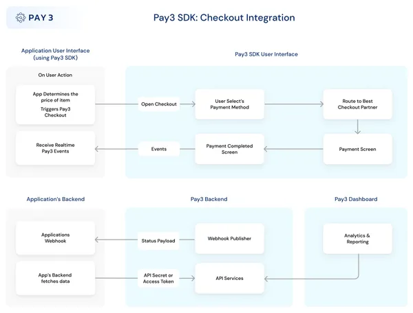 Pay3 Javascript SDK - Checkout