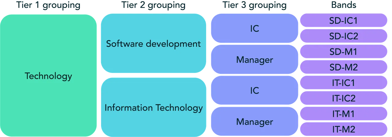 Compensation bands - ChartHop documentation