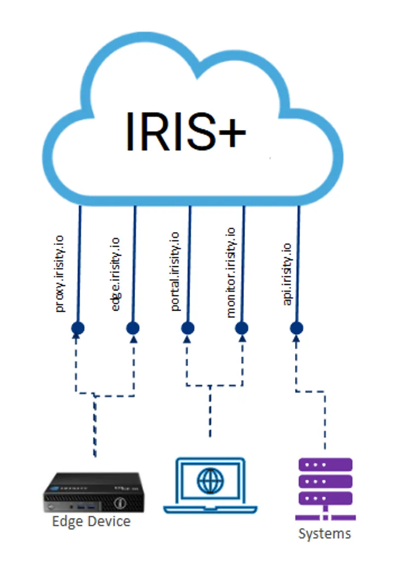 IRIS+™ Architecture and Engineering - IRIS+ Enterprise Documentation