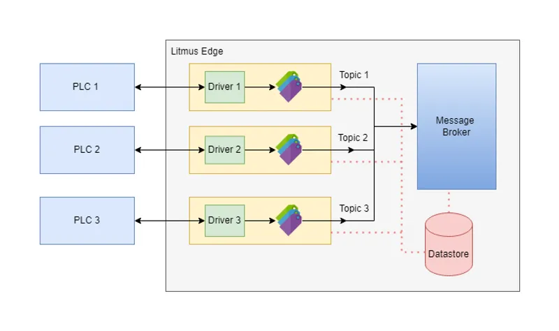 DeviceHub | Litmus Automation Documentation - Litmus Technical Documentation