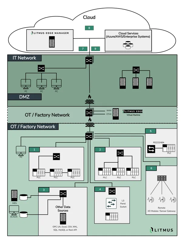 System Architecture | Litmus Automation Documentation - Litmus Technical Documentation