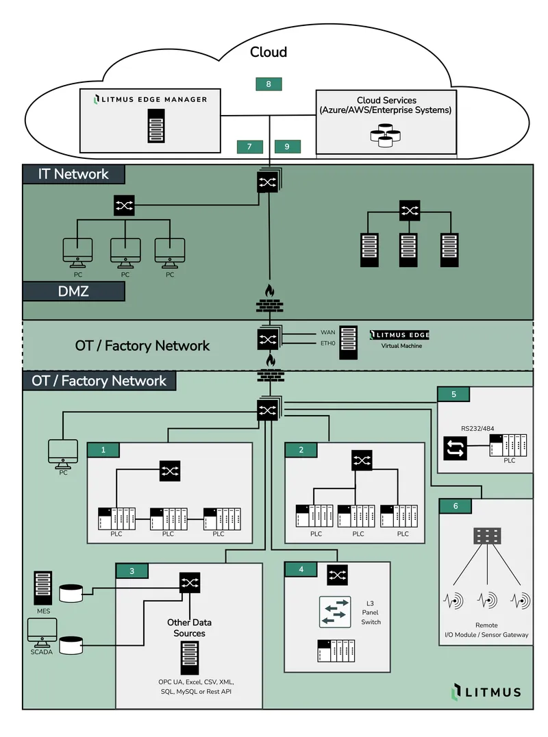 System Architecture | Litmus Automation Documentation - Litmus Technical Documentation