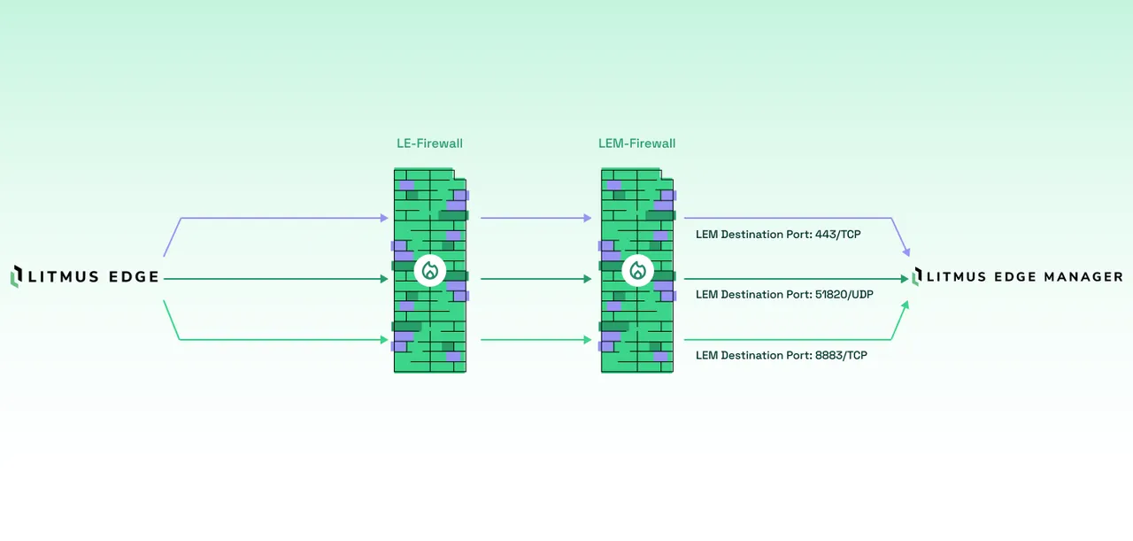 Establishing an LE/LEM Connection | Litmus Automation Documentation ...