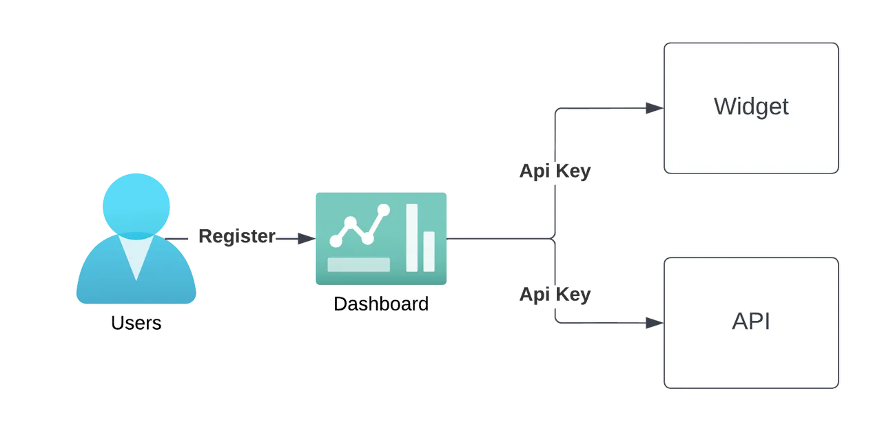 Onmeta Widget Integration - Widget