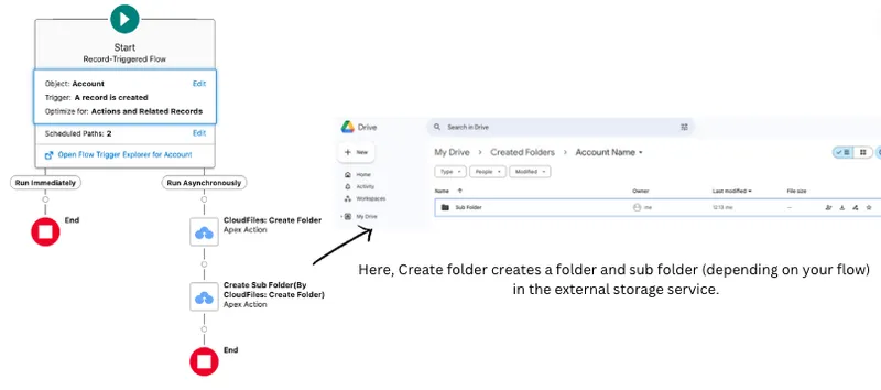 Create Folder Flow Action - CloudFiles Salesforce