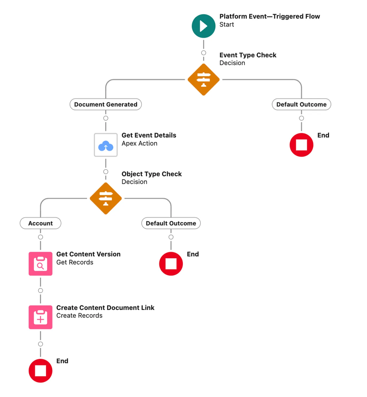 Generating Documents - CloudFiles Salesforce