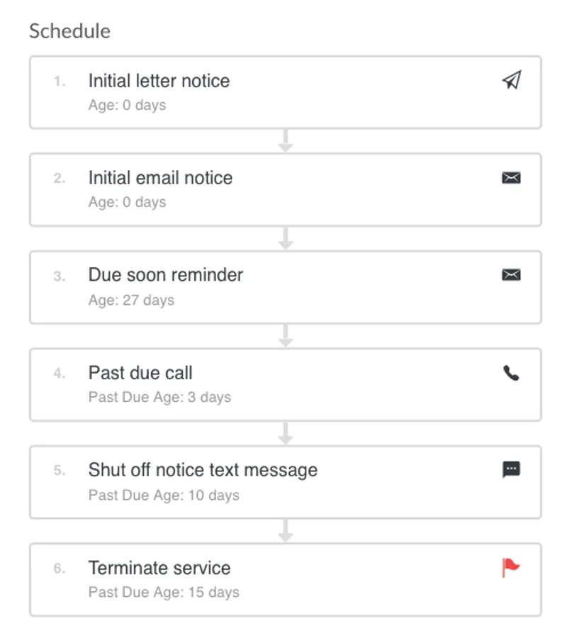Customer Chasing - Invoiced Documentation