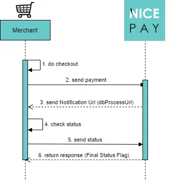 NICEPAY API V2 Status Inquiry - API Checkout - NICEPAY Docs