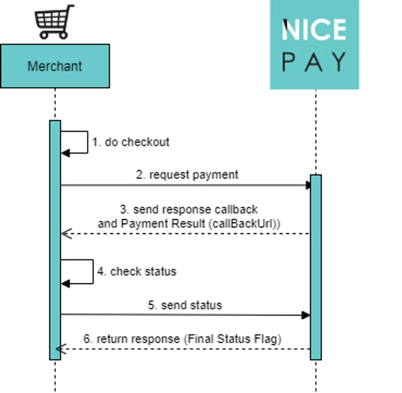 NICEPAY API V2 Credit Card - API Checkout - NICEPAY Docs