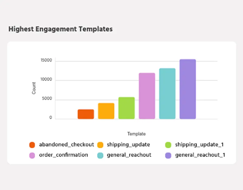 WhatsApp Analytics Dashboard - Engati Product Docs