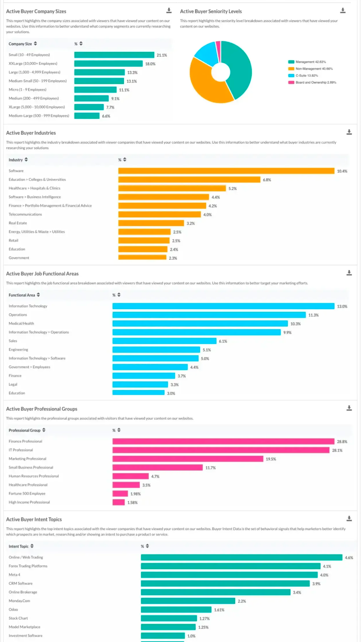Buyer Intent Data - SourceForge