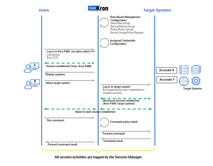 Assigning Kron Pam Credentials To Target System Accounts Kron Pam Reference Guide 