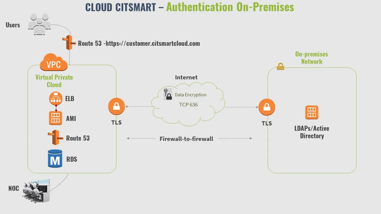 CITSmart Cloud Architecture - Arquitetura