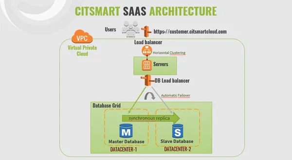 CITSmart Cloud Architecture - Arquitetura