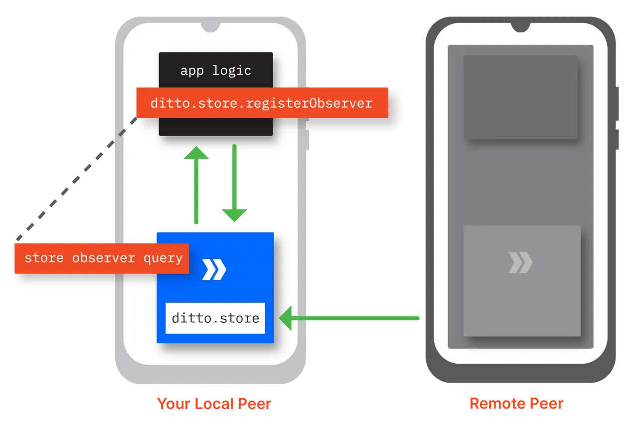 'Hello, World!' Sync - ditto
