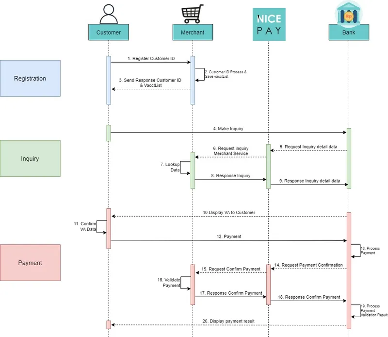 Alur Pembayaran Virtual Account (VA) - NICEPAY Docs