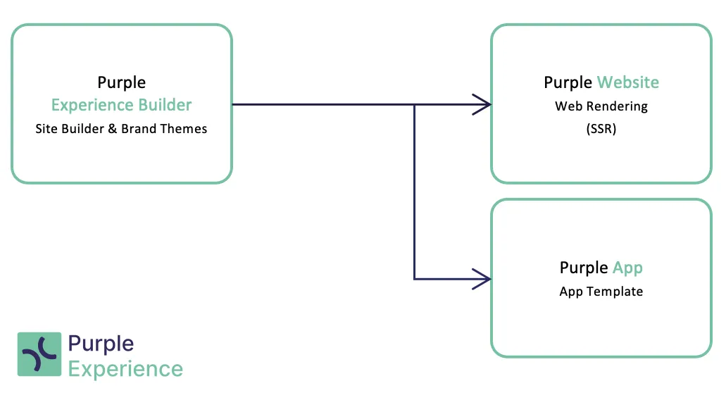 Purple Experience Overview - Purple Experience