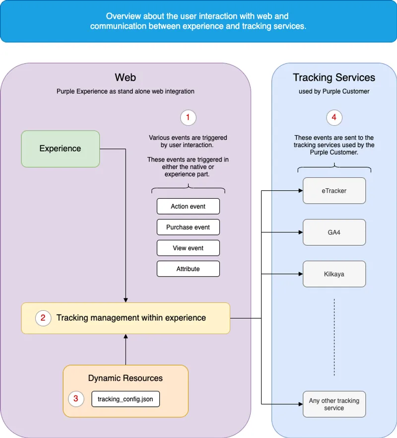 Purple Tracking - Purple Experience