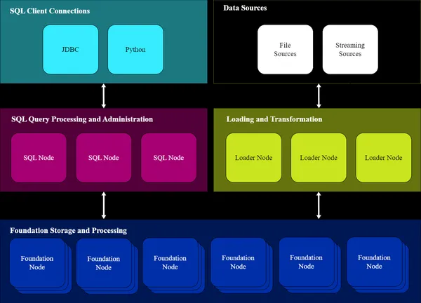 Key Concepts - Ocient Documentation